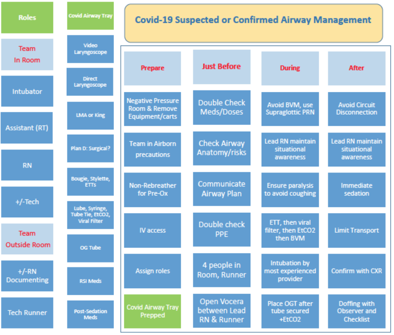 Coronavirus COVID-19 Airway Management Checklist & Airway Map | Center ...